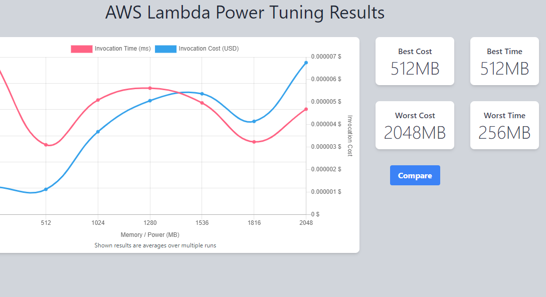 Lambda Power Tuning Case Study 🔧 | Ash Grennan