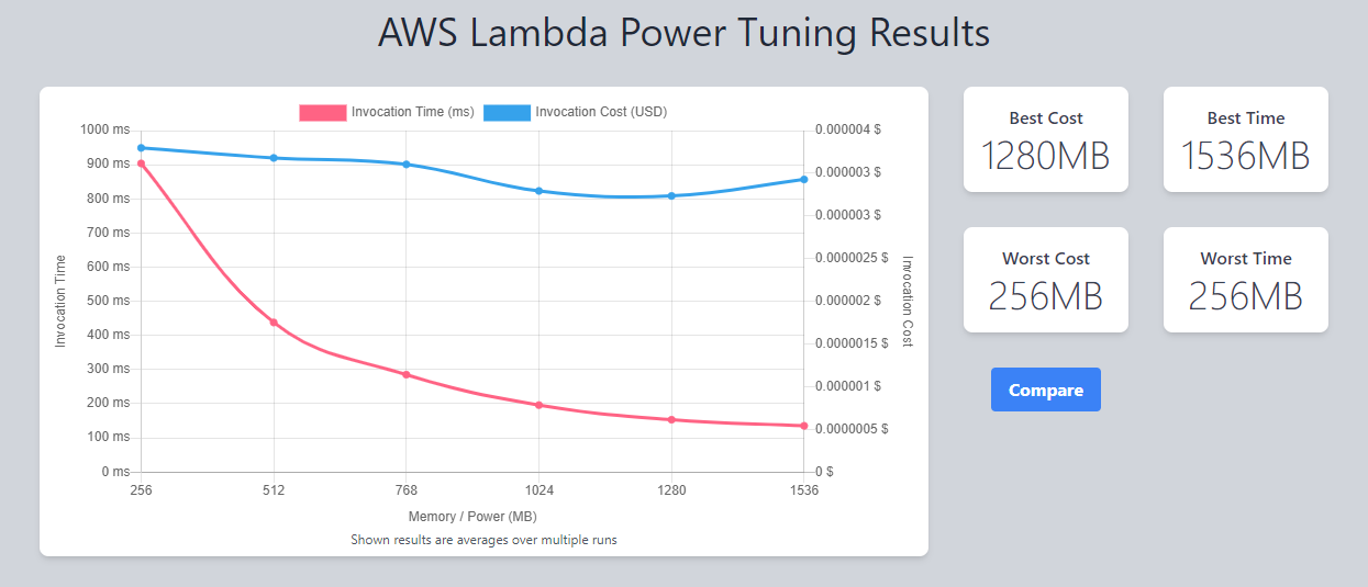 Lambda Power Tuning Case Study 🔧 | Ash Grennan