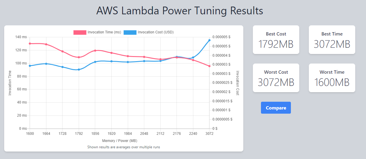 Lambda Power Tuning Case Study 🔧 | Ash Grennan